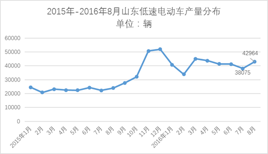保持高位稳定发展 山东低速电动车今年1-8月累计产出33万辆 - 福州欣联达科技